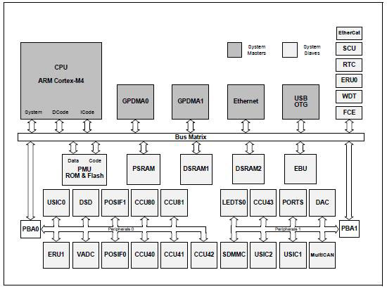 Familie XMC4700 und XMC4800 - Infineon | DigiKey